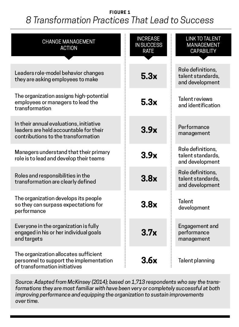 Where Does Talent Play in the Transformation Game? - TalentQ